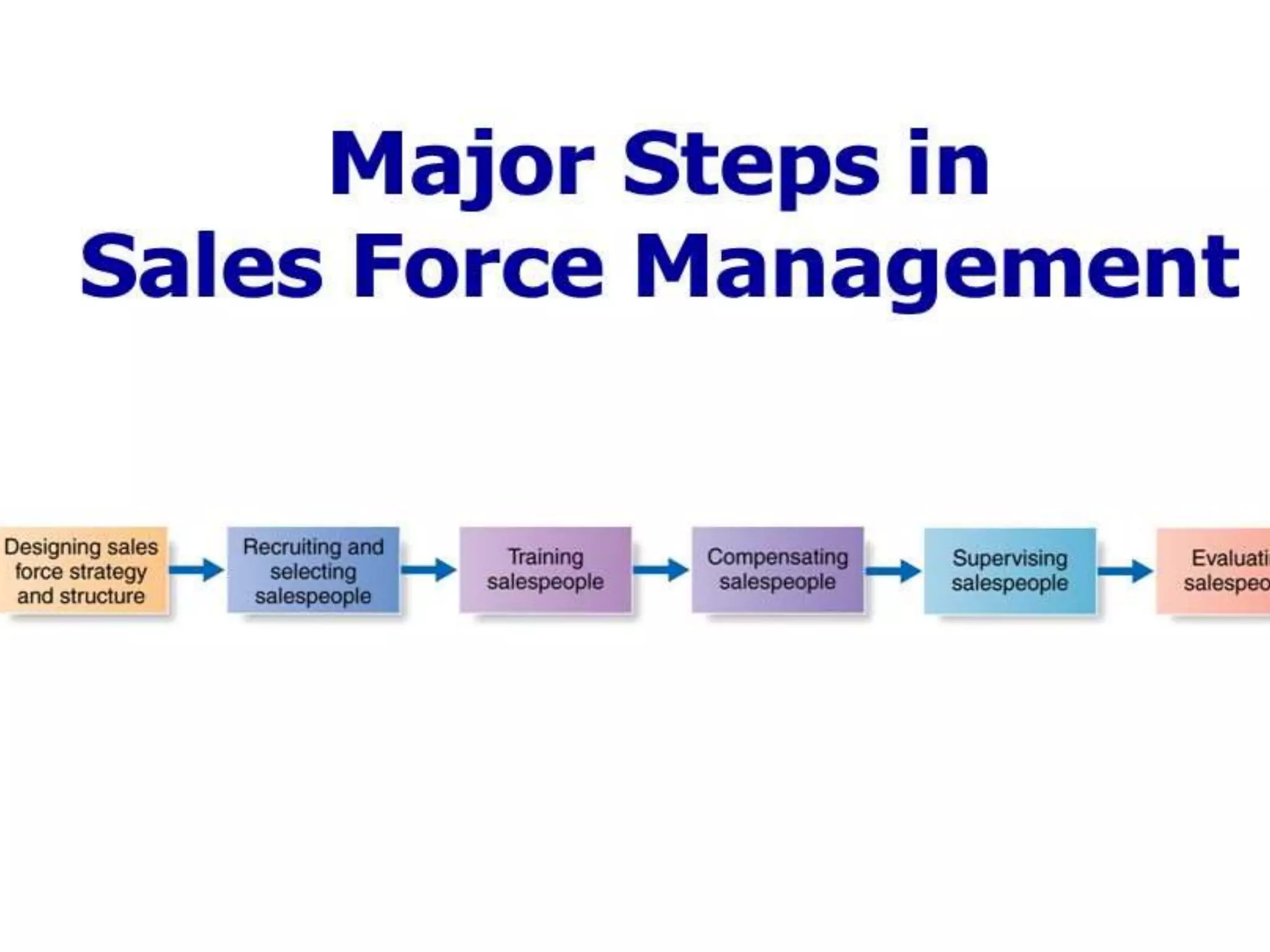 Sales force management | PPTX