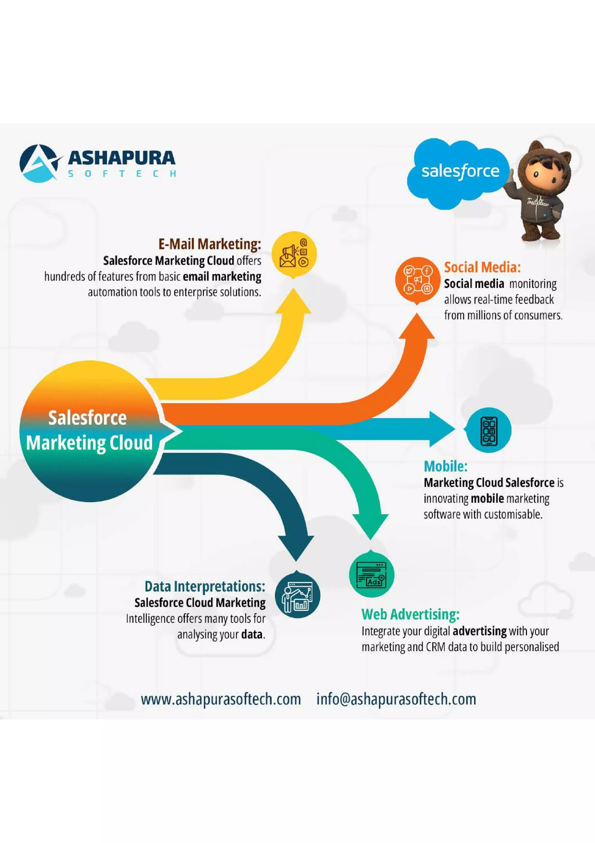Salesforce Marketing Cloud (SMC) | PDF