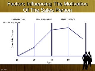 Sales force motivation Designing Territories and Allocating Sales ...