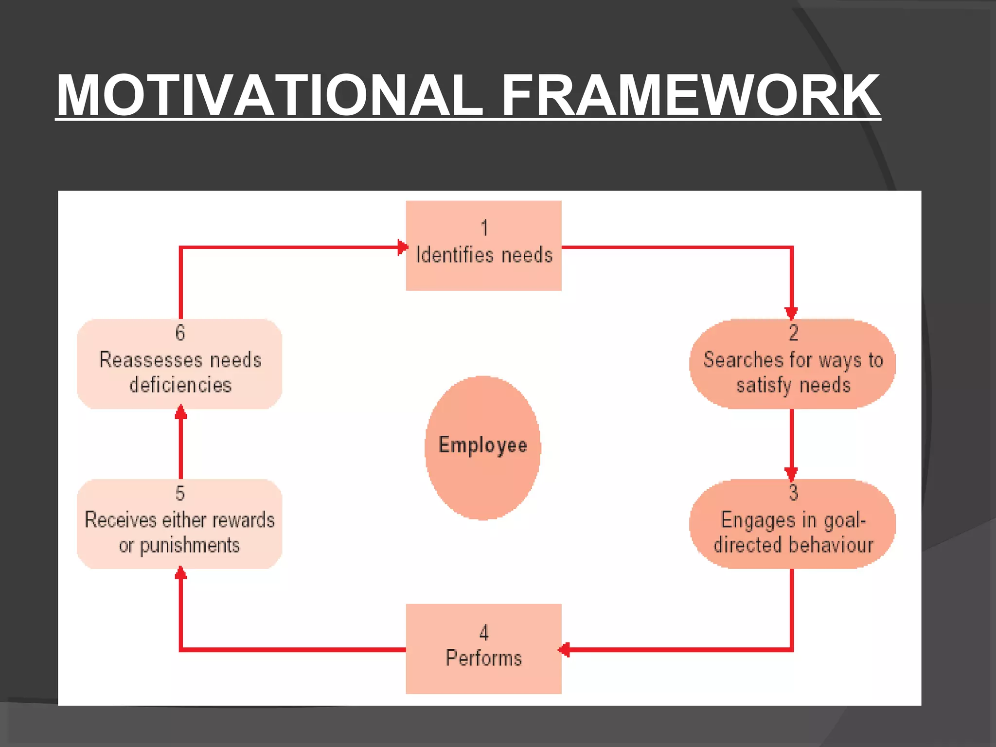 Sales force motivation role, scope and methods | PPT