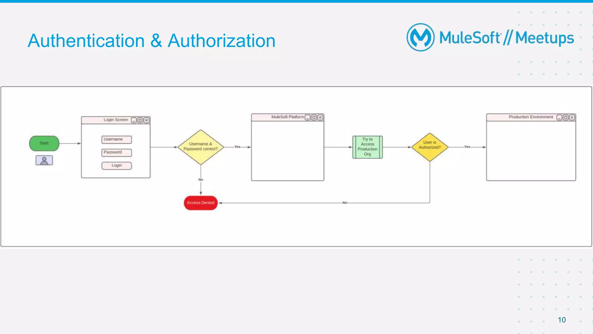 Salesforce + MuleSoft integration | PPTX