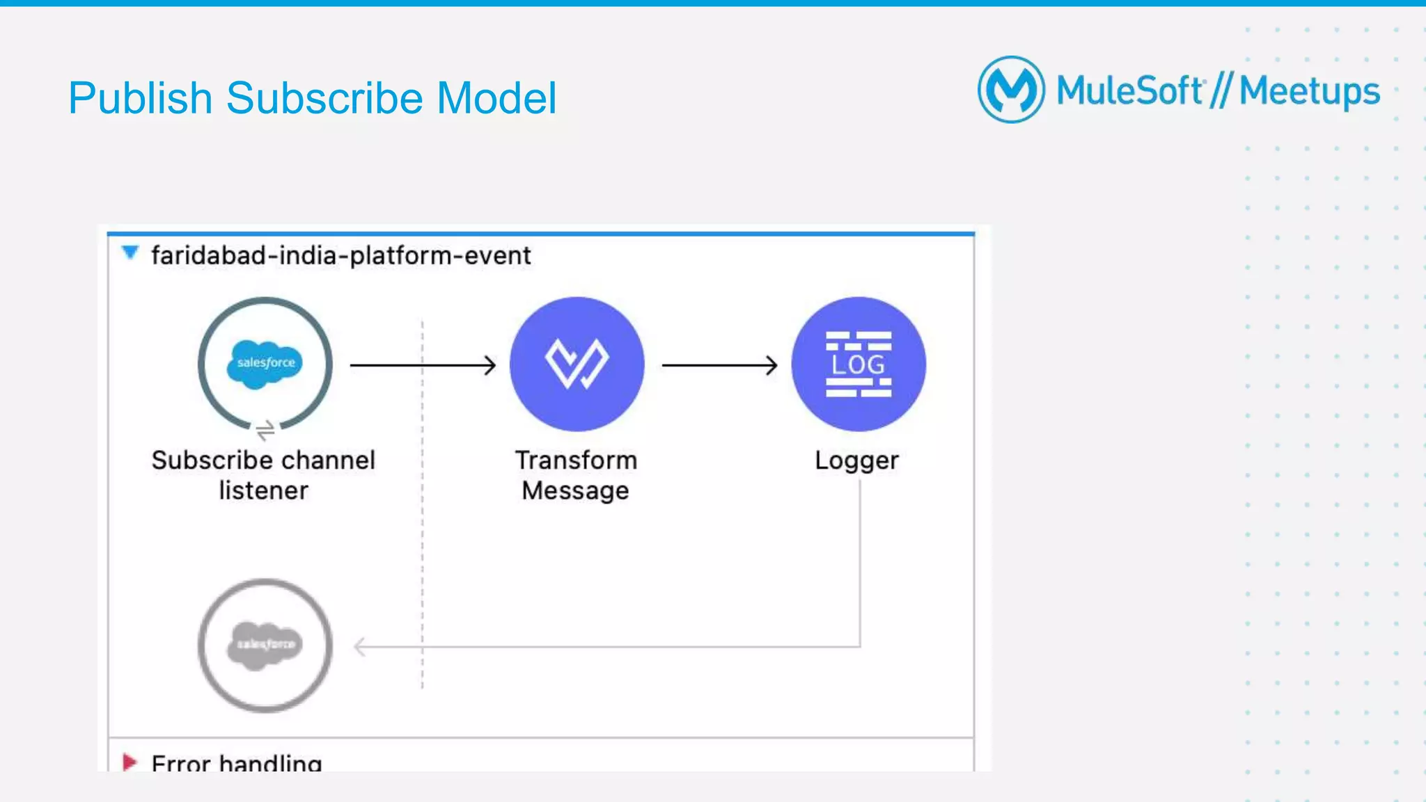 Salesforce + MuleSoft integration | PPTX
