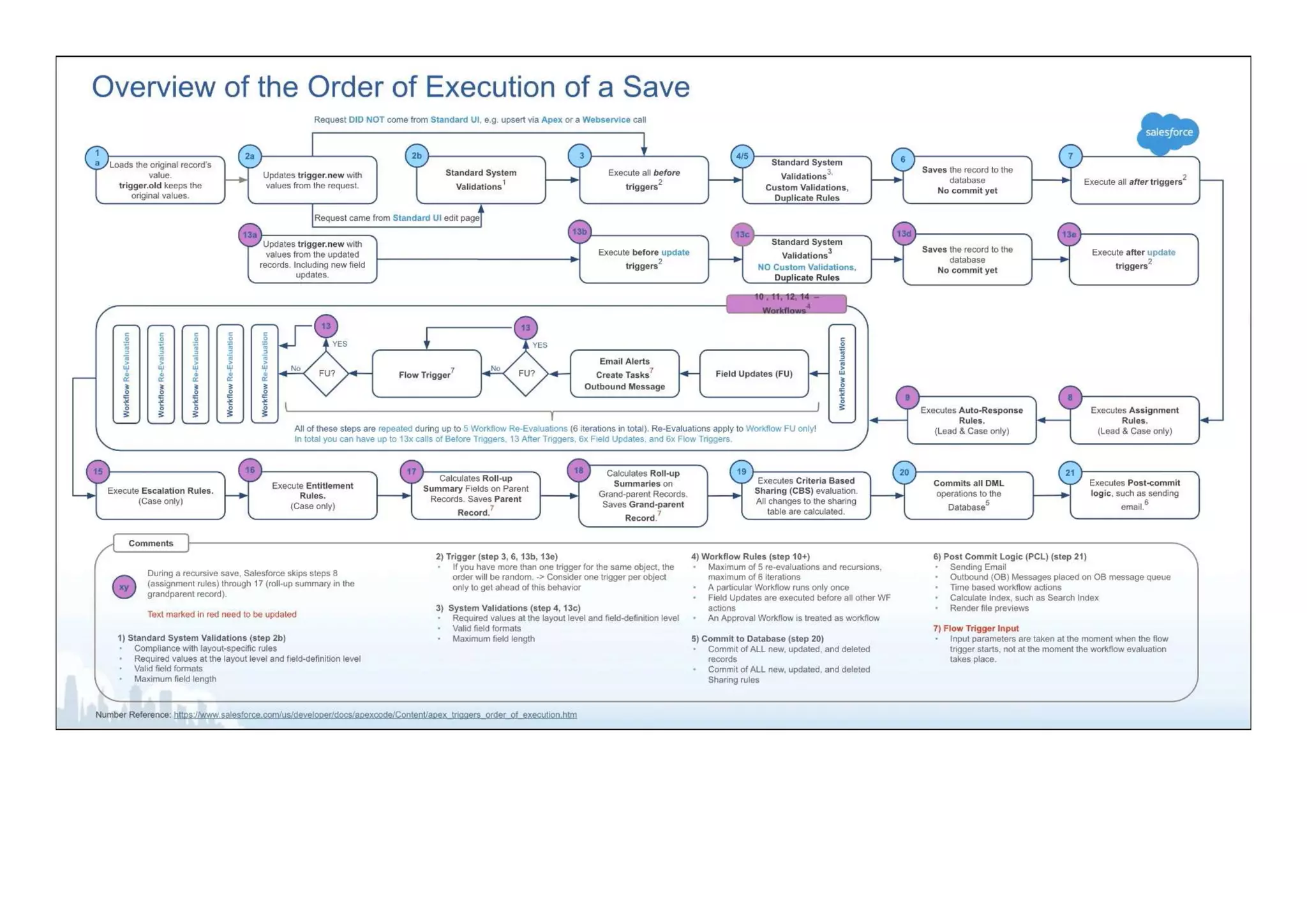 Salesforce Order of Execution Chart | PDF