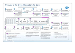 Salesforce Order of Execution Chart | PDF