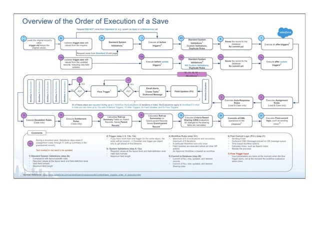 Salesforce Order of Execution Chart | PDF
