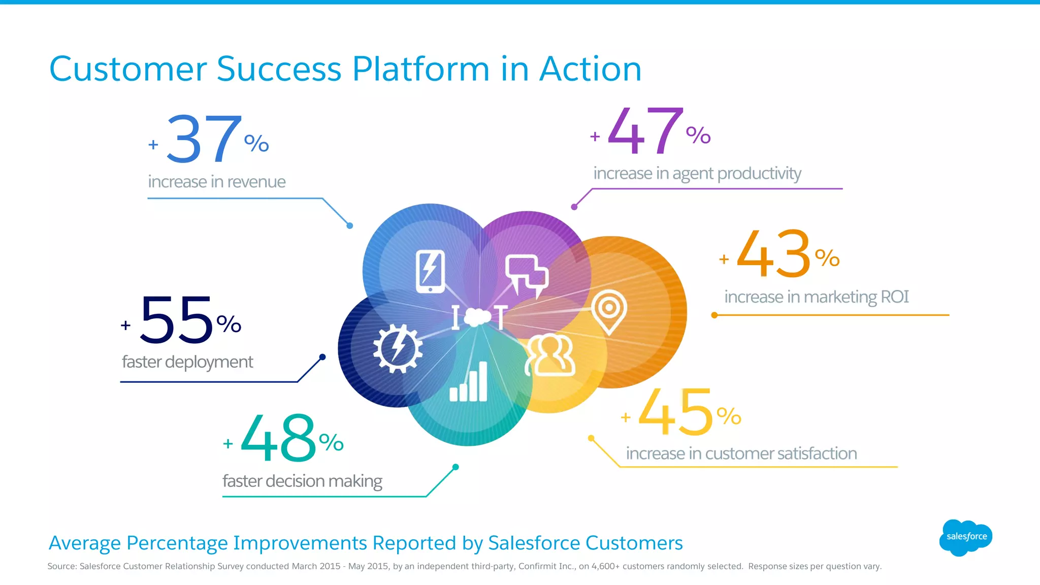 Salesforce overview | PDF