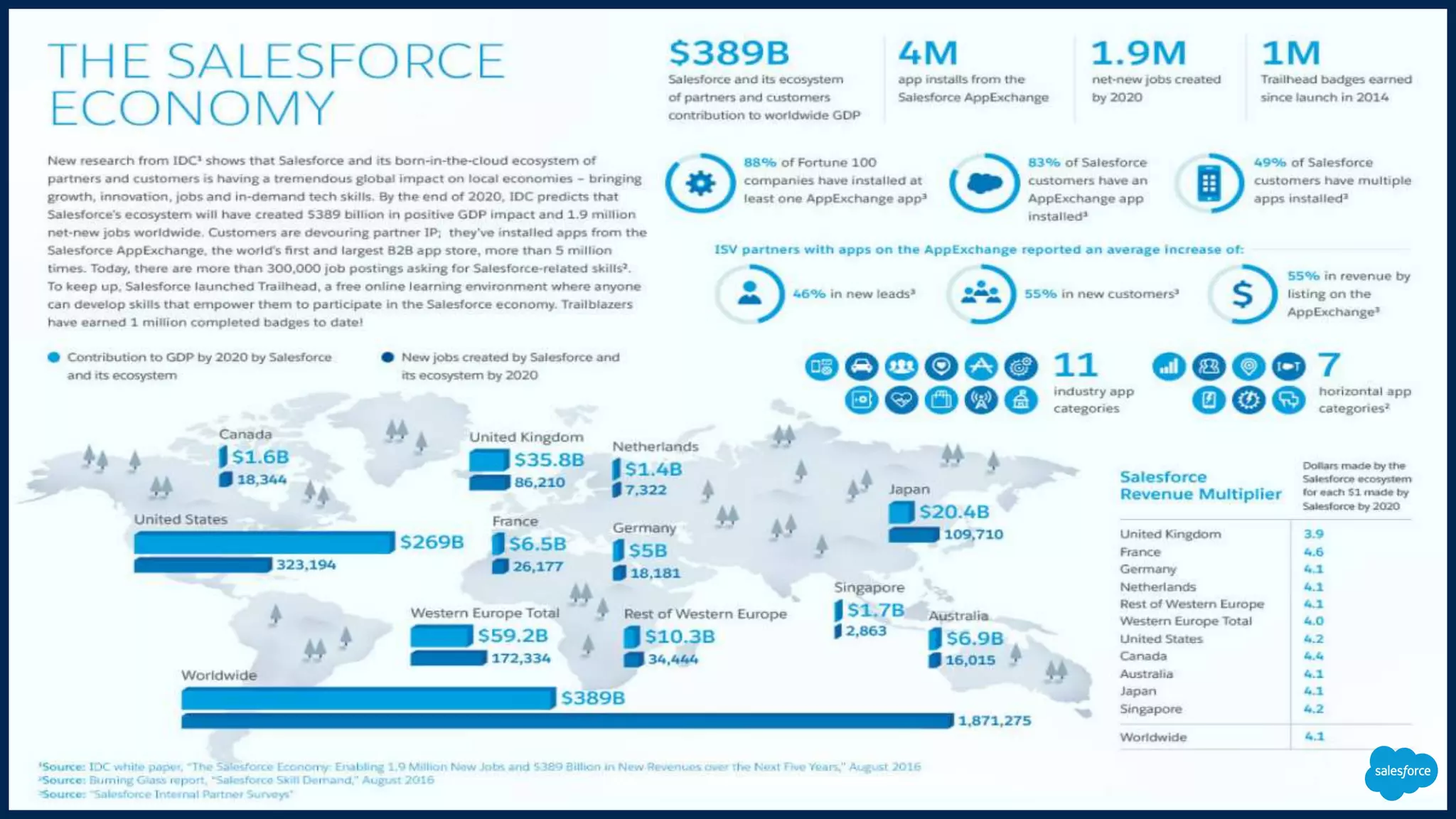 Salesforce Overview For Beginners/Students | PPTX