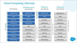 Salesforce Overview For Beginners/Students | PPTX