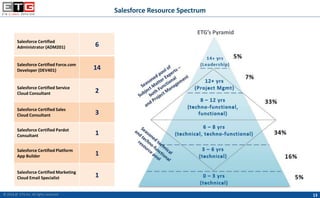 salesforcepresentationfordf-161027070611.pdf