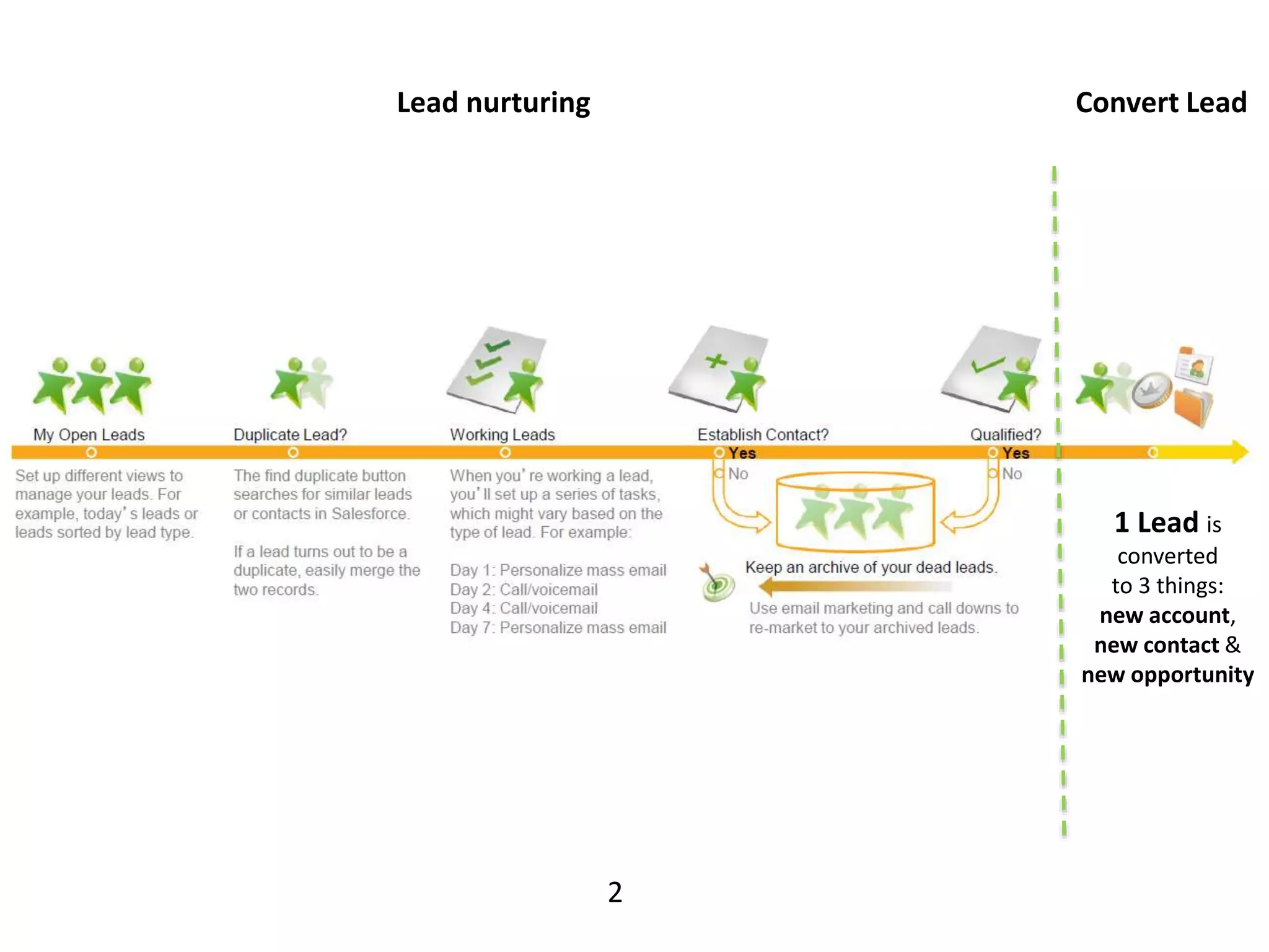 Salesforce.com process map (from lead to opportunity) | PPTX