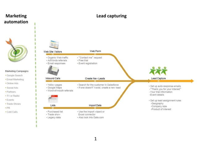 Salesforce.com process map (from lead to opportunity) | PPTX