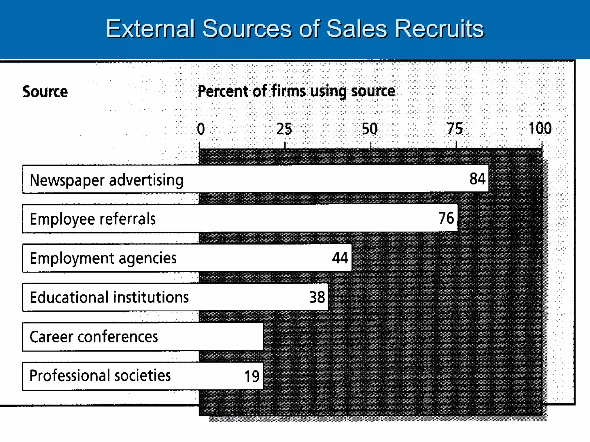 Sales force recruitment and selection (1) | PPT