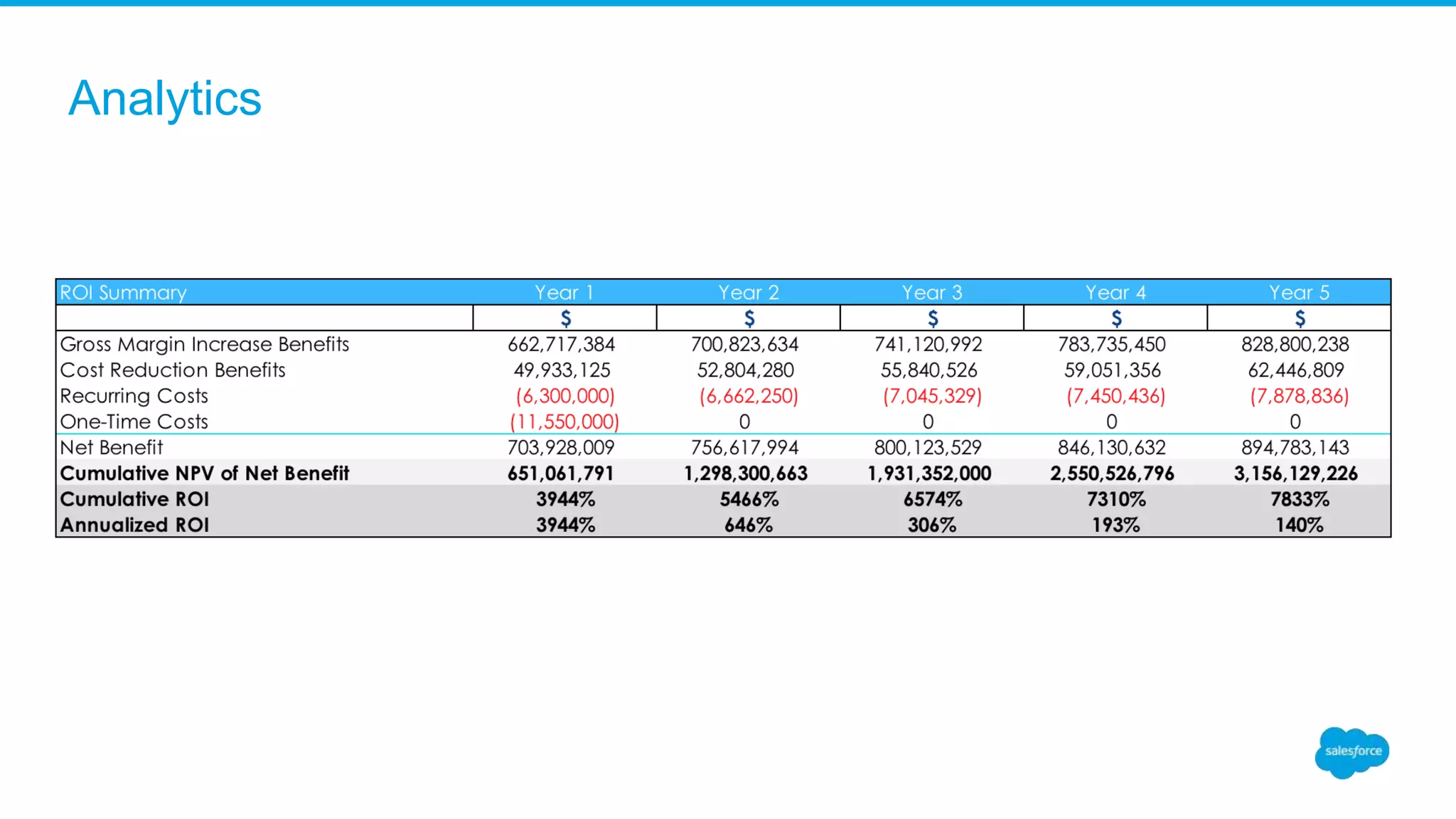 Salesforce Proposal to 3M | PPT