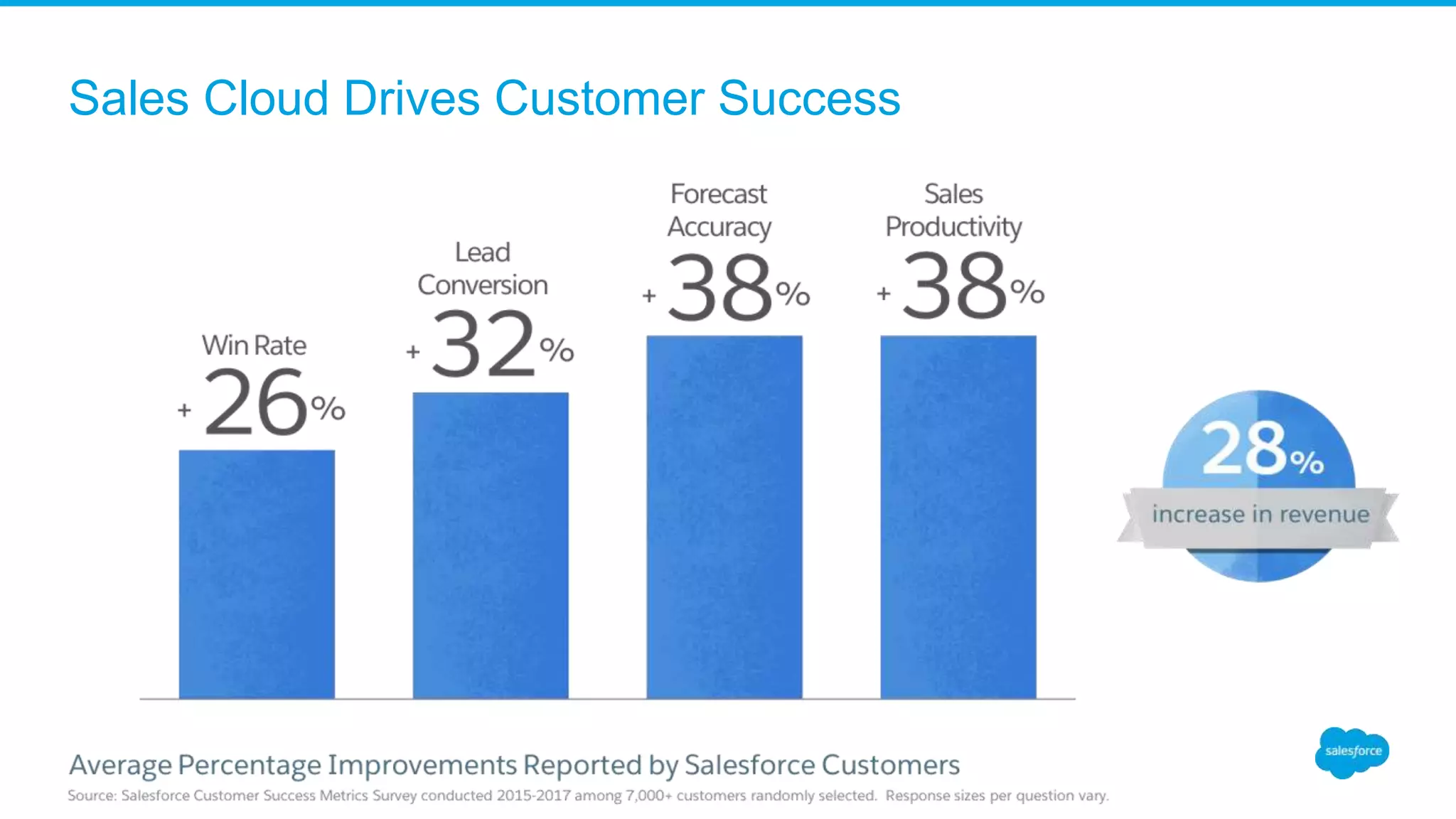Salesforce Proposal to 3M | PPT