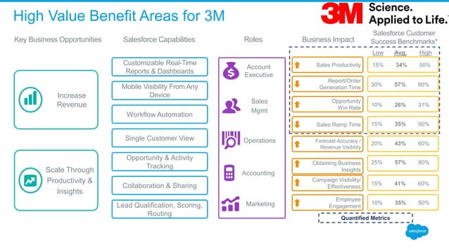 Salesforce Proposal to 3M | PPT