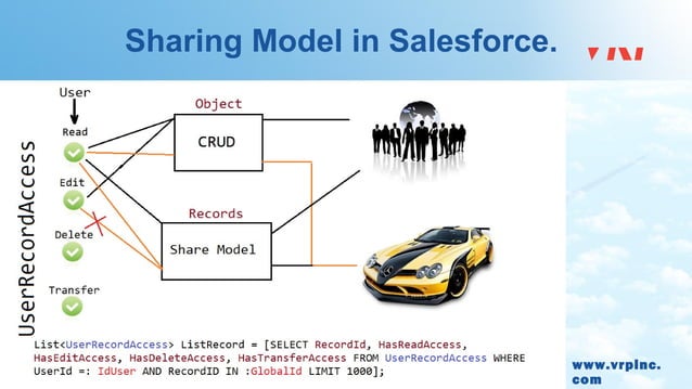 Salesforce Security Model (Dmitry Goshko, Igor Haritonovich) | PPT ...
