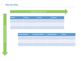 Salesforce sharing and visibility Part 1 | PPTX