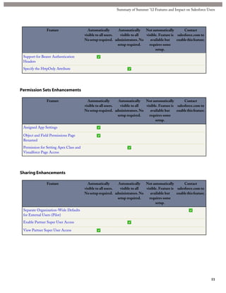 Salesforce Summer 12 Release Notes | PDF