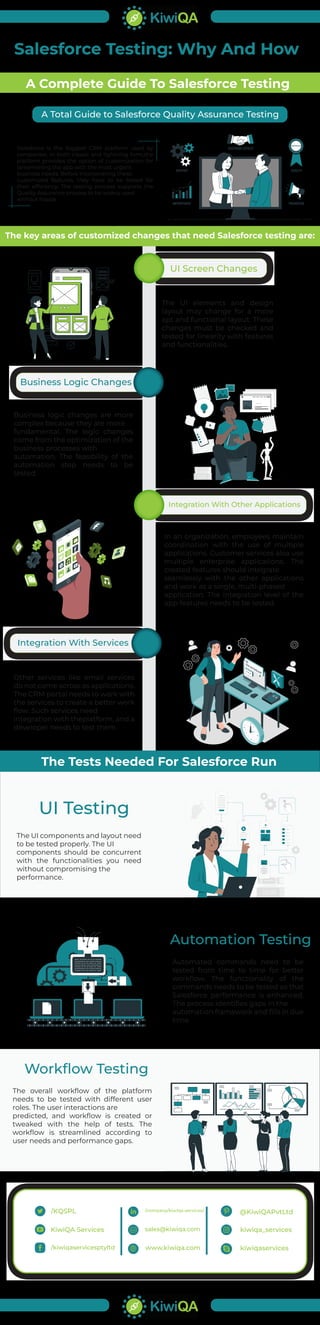 Infographic Salesforce CRM Testing Complete Guide | PDF