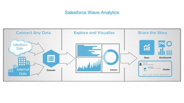 Salesforce Wave Analytics | PPT