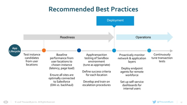Salesforce Monitoring Best Practices | PPT