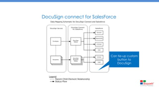 Integration of Saleforce CRM with Docusign | PPTX | Desktop Publishing | Computer Software and ...