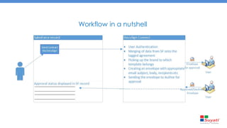 Integration of Saleforce CRM with Docusign | PPTX