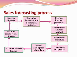 Sales forecasting | PPTX