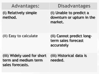 sales forecasting methods in sales .pptx
