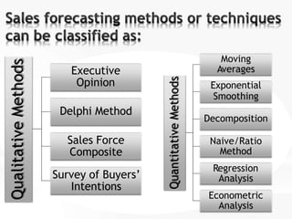 sales forecasting methods in sales .pptx