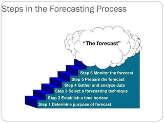 Sales forecasting techniques | PPT