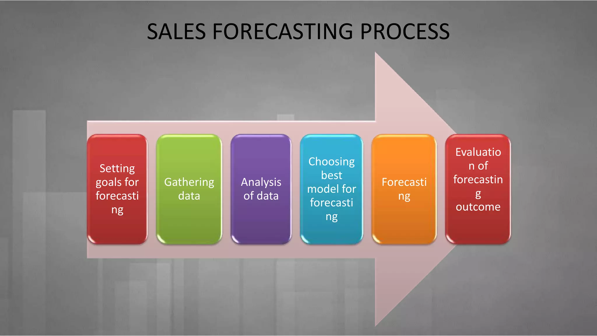 Sales forecasting with examples ( asian paints and cocacola) | PPTX