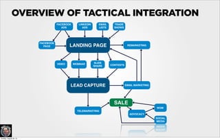 Sales Enablement Marketing | PPT