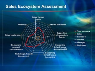 Sales Ecosystem | PDF