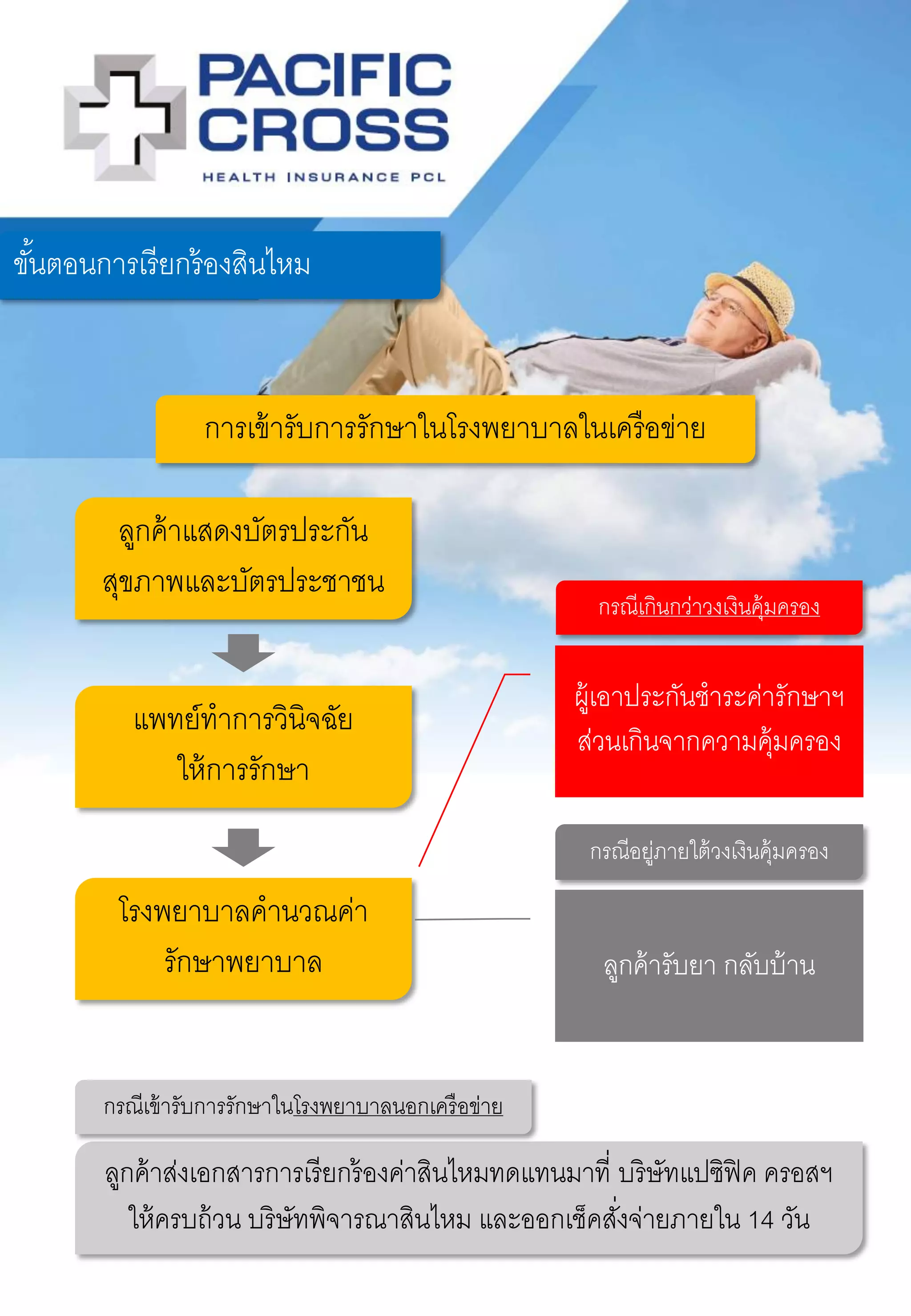 Health Insurance sales kit | PDF