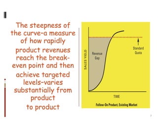 Sales learning curve | PPSX