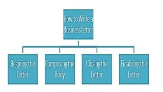 Sales letters theory | PPT