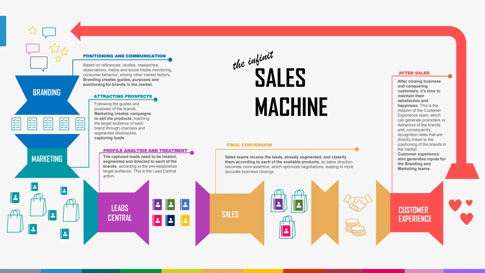 The Infinite Sales Machine - Flowchart - | PPT