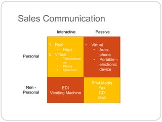 Sales management | PPT