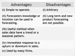 SALES FORECASTING METHOD | PPTX