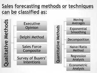 SALES FORECASTING METHOD | PPTX