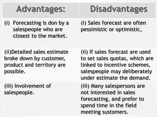 SALES FORECASTING METHOD | PPTX