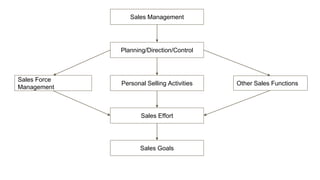 Sales management | PPTX
