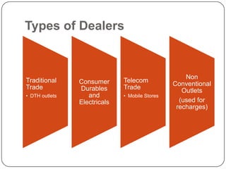Sales Management in Dish TV | PPTX