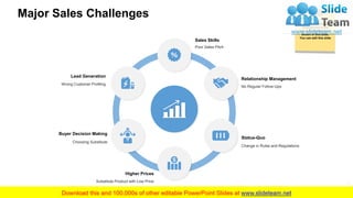 Sales Management Problems PowerPoint Presentation Slides | PDF | Sales ...