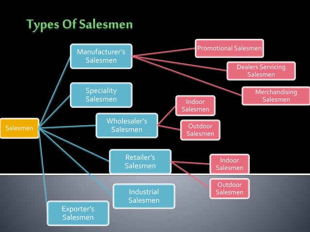 Sales Manager and Salesmanship | PPTX