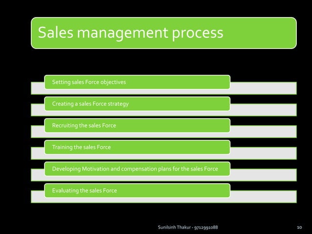Sales & Distribution Management GTU MBA | PPTX