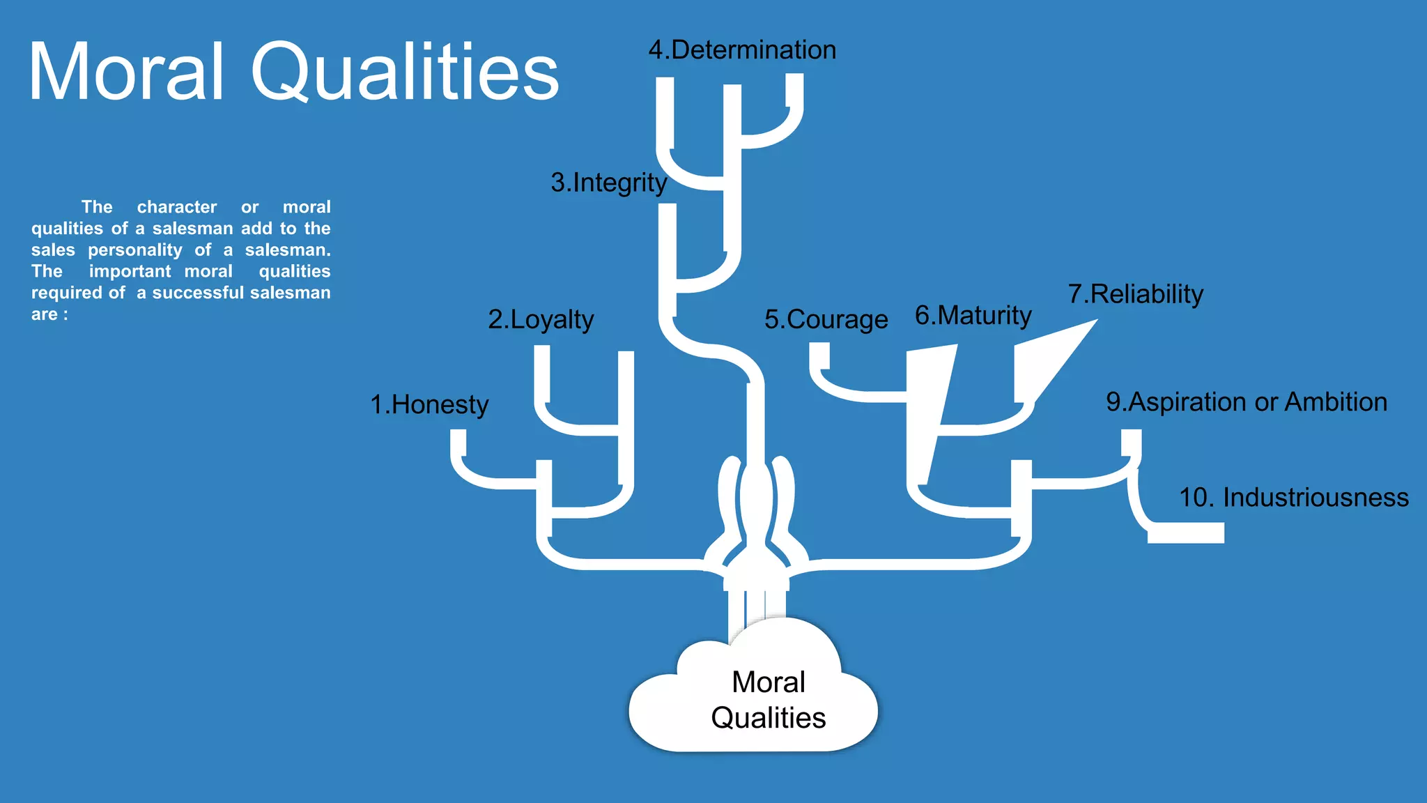 Salesmanship qualities of salesman -iv unit | PPTX | Sales | Business