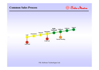 Sales Mantra - Know How It Works | PDF