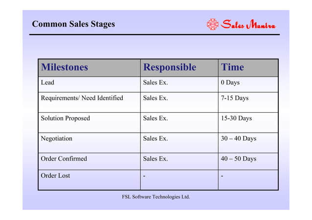 Sales Mantra - Know How It Works | PPT
